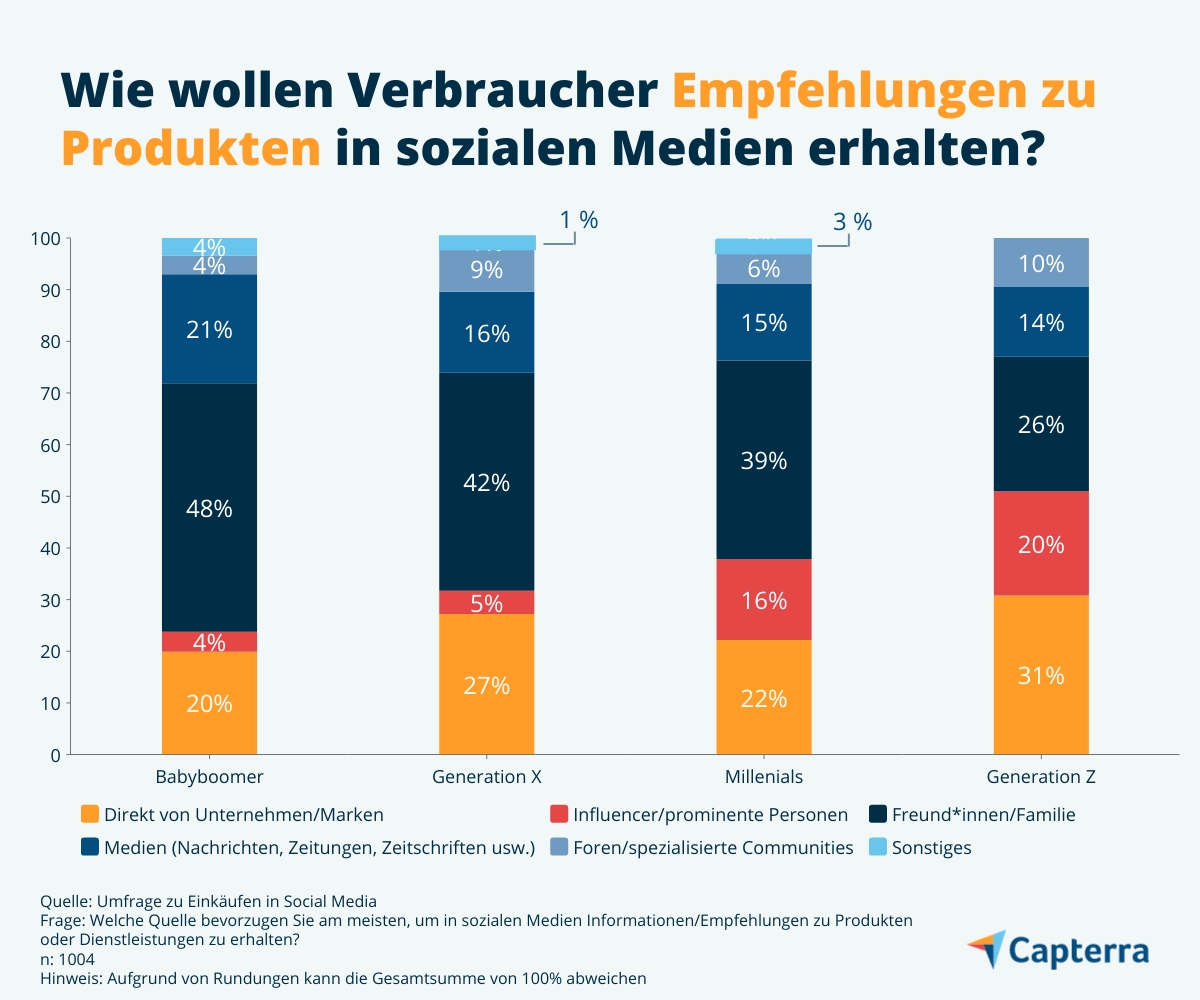 Social Media Plattformen: Studie zum Nutzungsverhalten